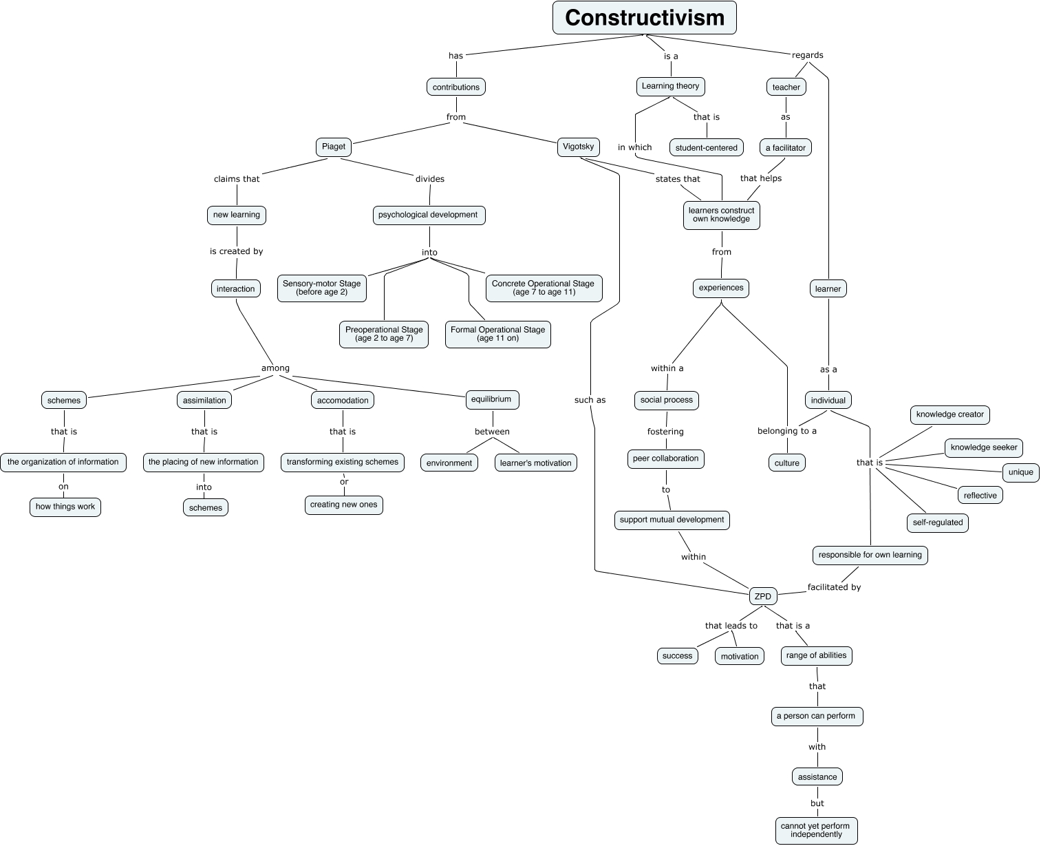 Constructivism (v1) - What is constructivism? and how does it relate to English Language Teaching?